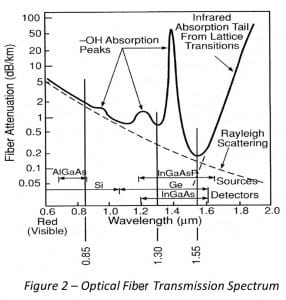 Figure 2: Optical fiber transmission spectrum | ViaLite Communications