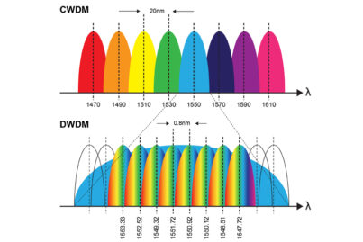 Optical Multiplexing | ViaLite Communications